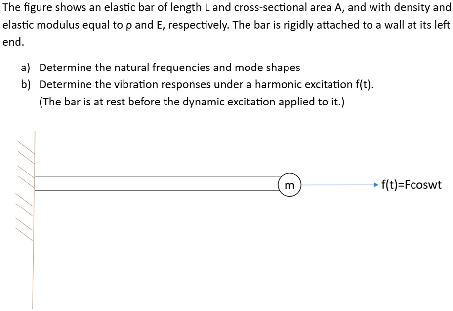 the figure shows an elastic bar of length l and cross sectional area a ...