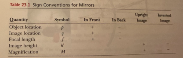 SOLVED: Table 23.1 Sign Conventions for Mirrors Quantity Symbol In ...