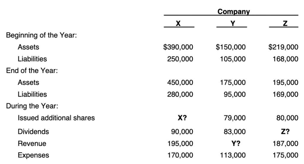 determine the amounts of the missing items x y and z by showing your full calculation workings ...