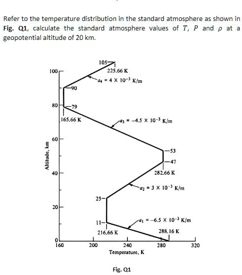 Refer to the temperature distribution in the standard atmosphere as ...