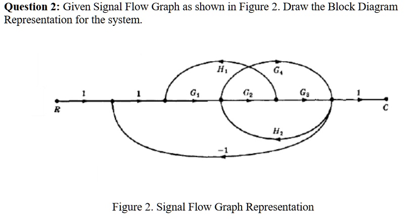 Question 2: Given Signal Flow Graph as shown in Figure 2. Draw the ...
