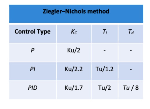 Solved Remembering That The Tuning Criteria Given By The Ziegler