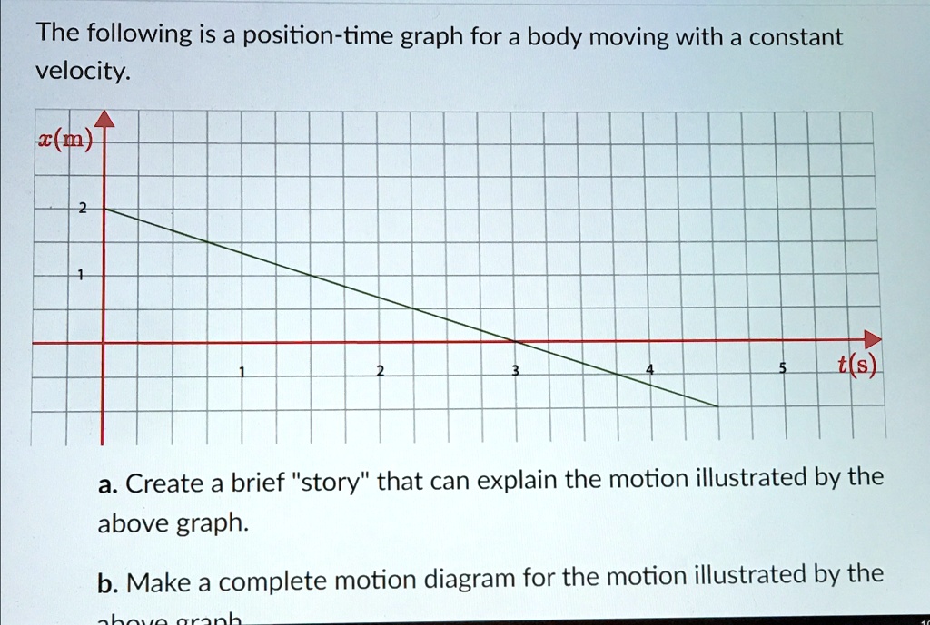 The following is a position-time graph for a body moving with a ...