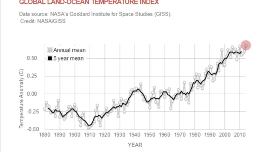 Data source: NASA's Goddard Institute for Space Studies (GISS). Credit ...
