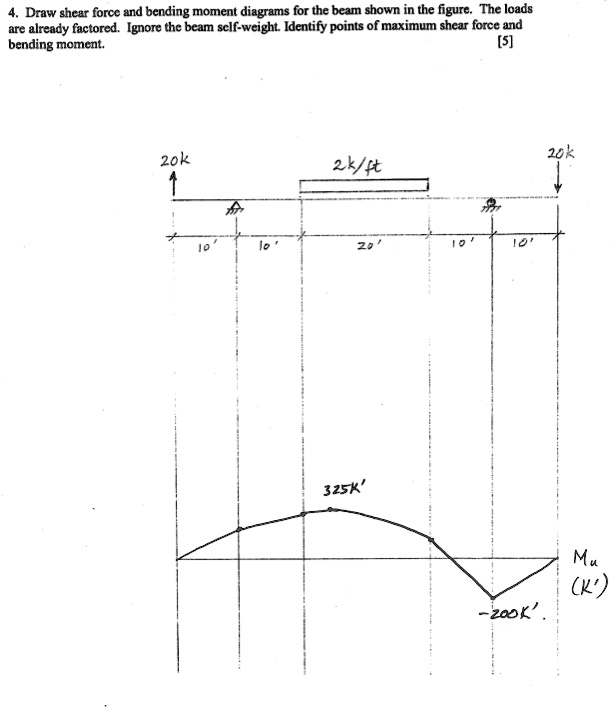 SOLVED: 4. Draw shear force and bending moment diagrams for the beam ...
