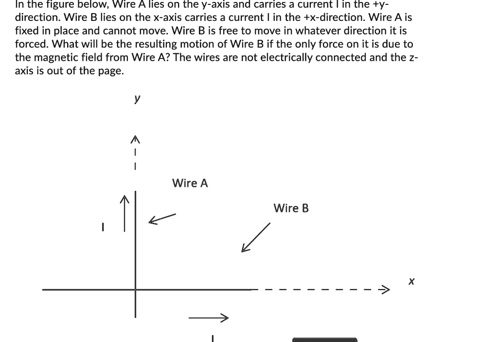 SOLVED: In the figure below, Wire Alies on the Y-axis and carries a ...
