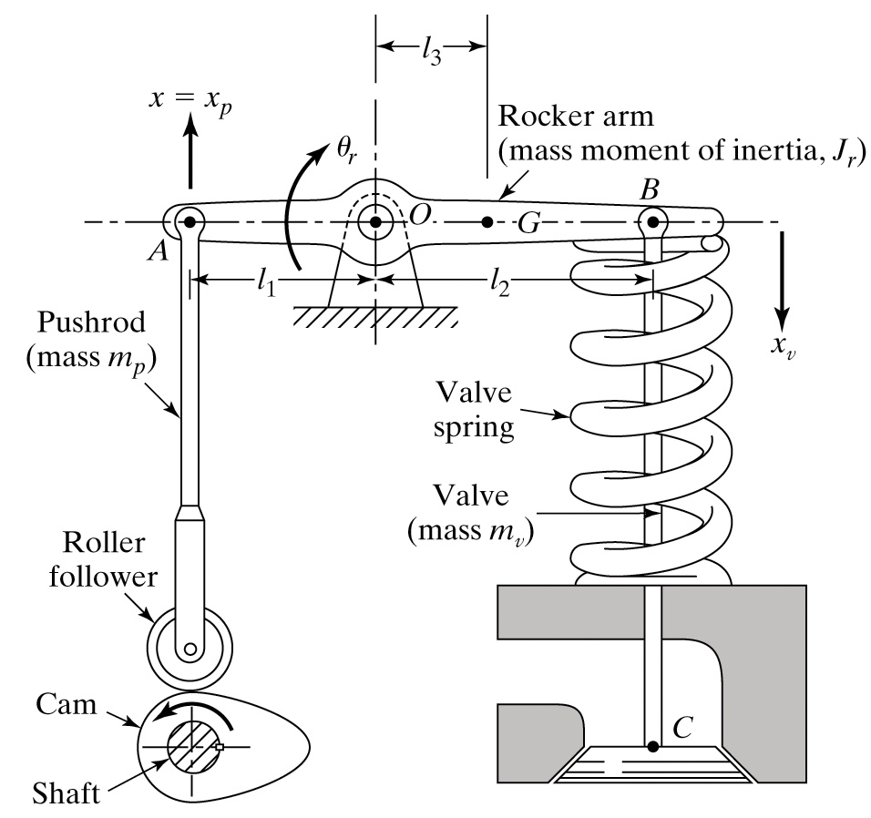 SOLVED: Find the equivalent mass (meq) of the cam-follower system by ...