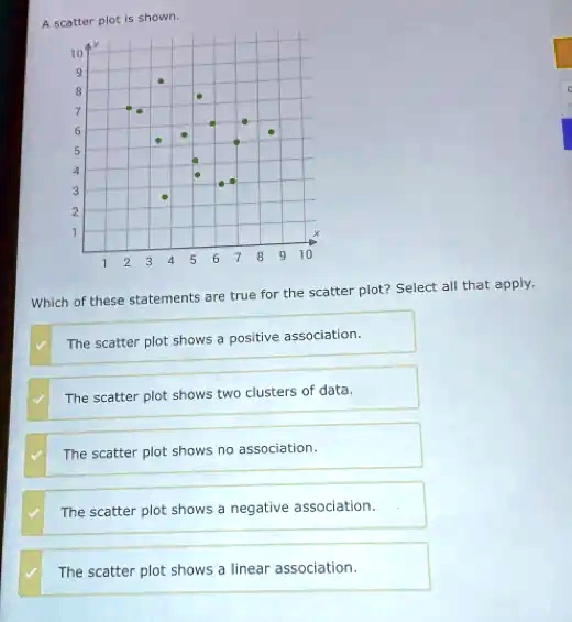 A scatter plot is shown. 10 9 8 7 6 5 4 3 2 1 1 2 3 4 5 6 7 8 9 10 Which of these statements are ...