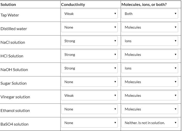 solution conductivity molecules ions or both tap water weak both ...