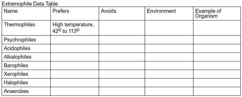 SOLVED: Extremophile Data Table Name Prefers Avoids Environment Example ...