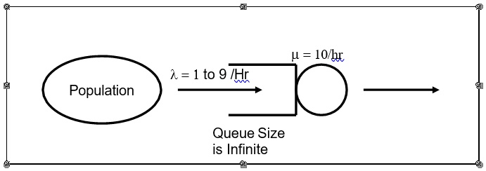 SOLVED: Simulation of an M/M/1/Infinite Queue Consider the operation of a single channel, single ...