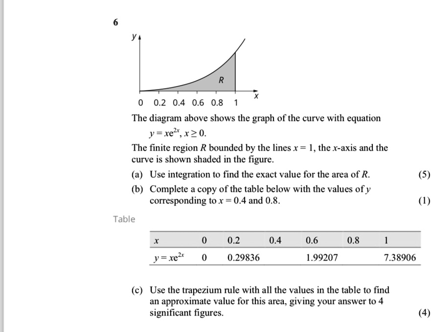 the diagram above shows the graph of the curve with equation yxe2xx0 the finite region r bounded ...
