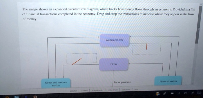 The image shows an expanded circular flow diagram, which tracks how ...