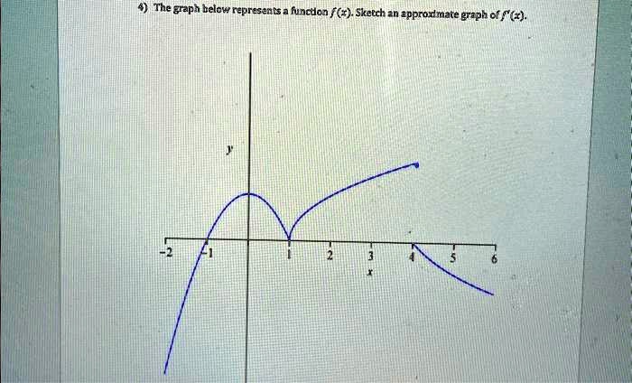 SOLVED: Texts: The graph below represents a function f. Sketch an ... SOLVED: Texts: The graph below represents a function f. Sketch an ...