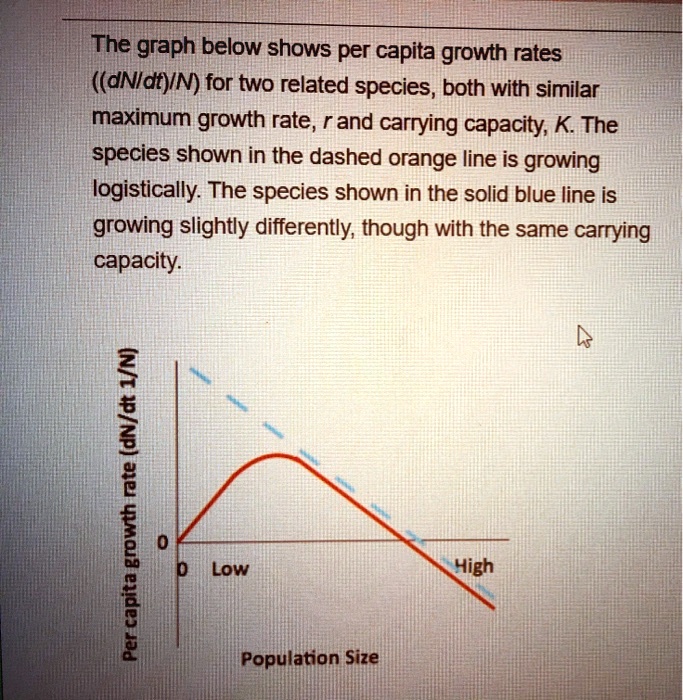 SOLVED: The graph below shows per capita growth rates (dN/dt)/(N) for ...