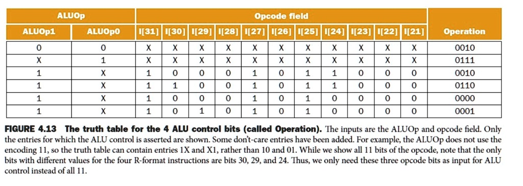 1 using figure 413 of textbook truth table for the 4 alu control bits ...
