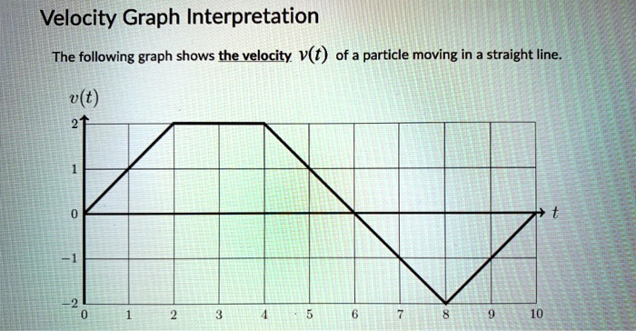 SOLVED: Velocity Graph Interpretation The following graph shows thevelocity v(t) of a particle ...