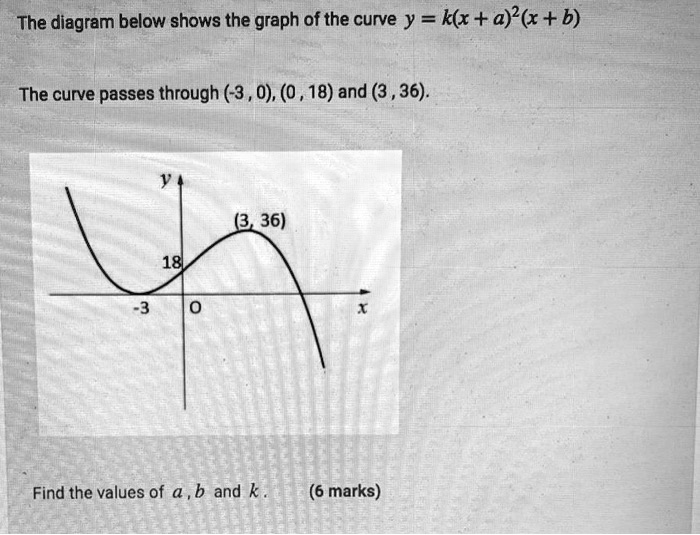 SOLVED: The diagram below shows the graph of the curve y = kx + a)(x + b) The curve passes ...