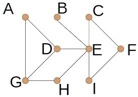 SOLVED: Consider the following simple graph with vertex A as the root and using alphabetical ...