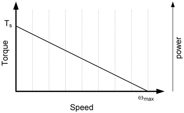 T s Torque Speed ? max power