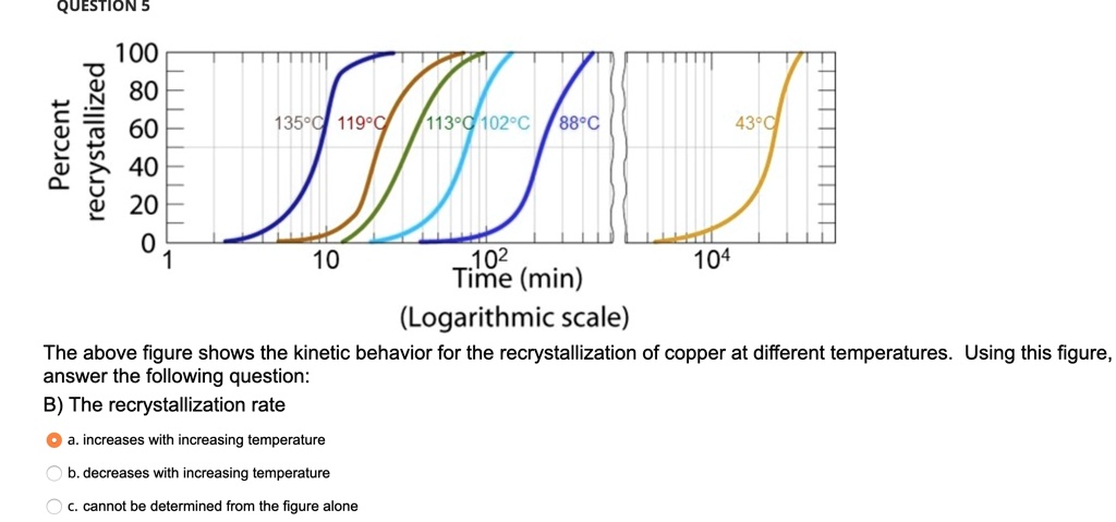 Solved The Above Figure Shows The Kinetic Behavior For The Recrystallization Of Copper At