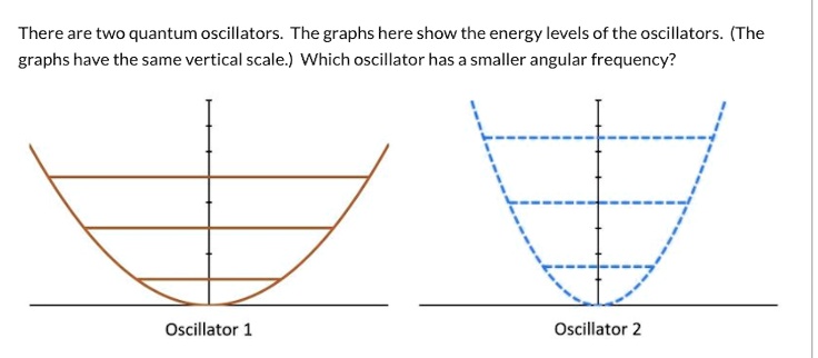 There are two quantum oscillators. The graphs here show the energy ...