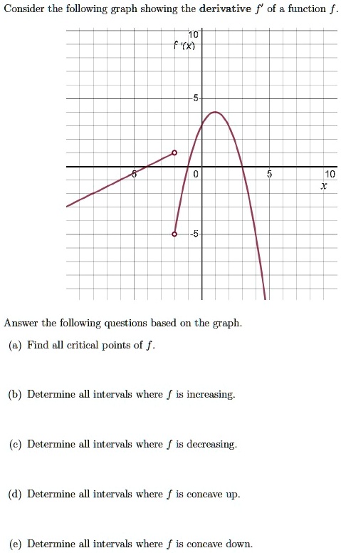SOLVED: Consider the following graph showing the derivative f' of function Answer the following ...