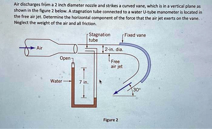 fluid dynamics Air discharges from a 2 inch diameter nozzle and strikes ...