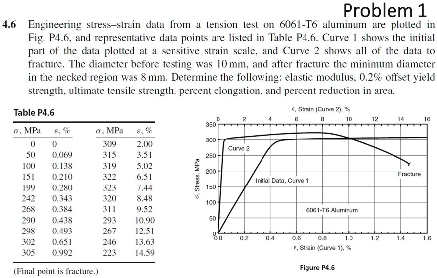 SOLVED: Problem 1 4.6 Engineering stressstrain data from tension test ...