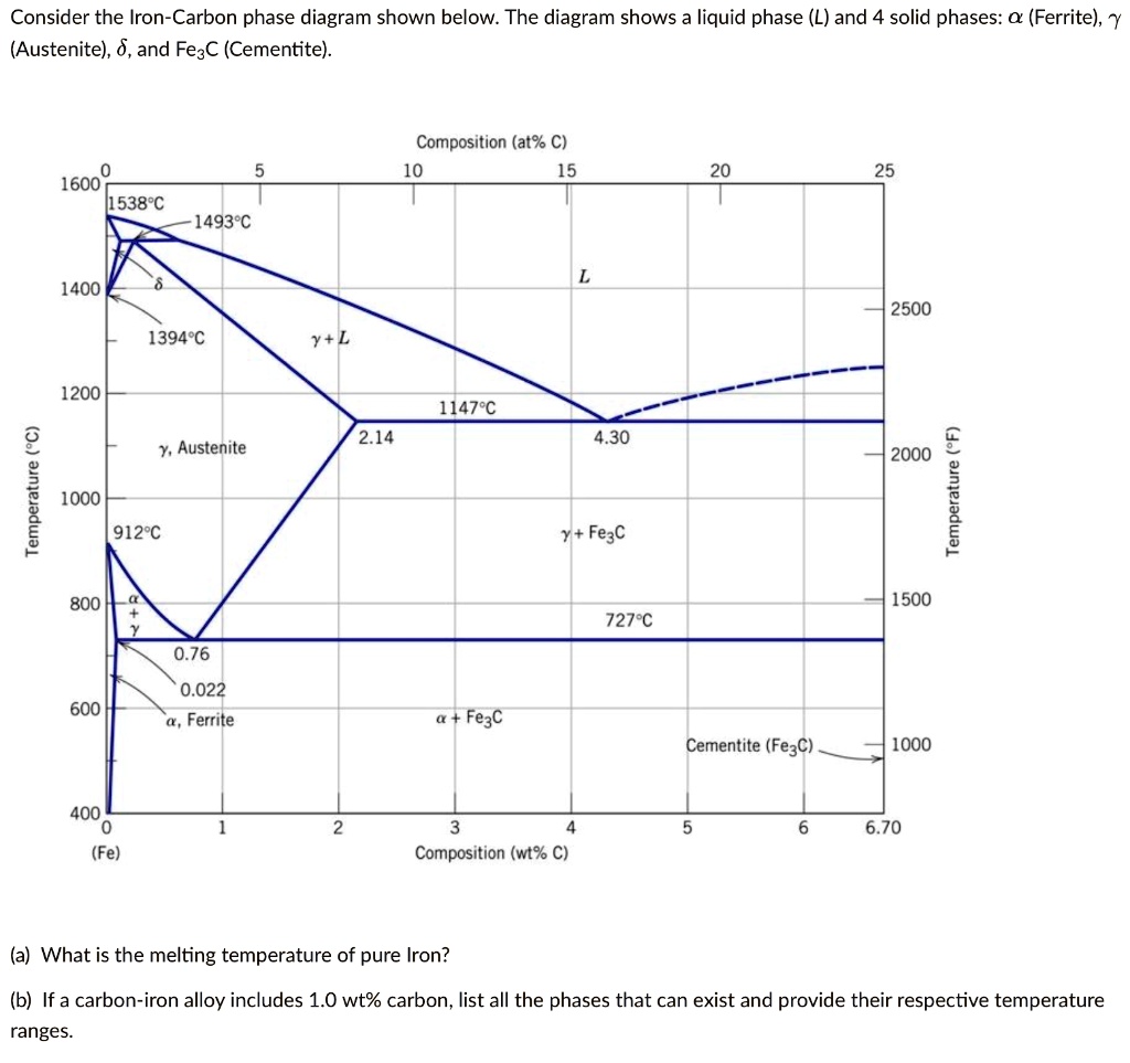 SOLVED: Consider the Iron-Carbon phase diagram shown below. The diagram shows a liquid phase (L ...