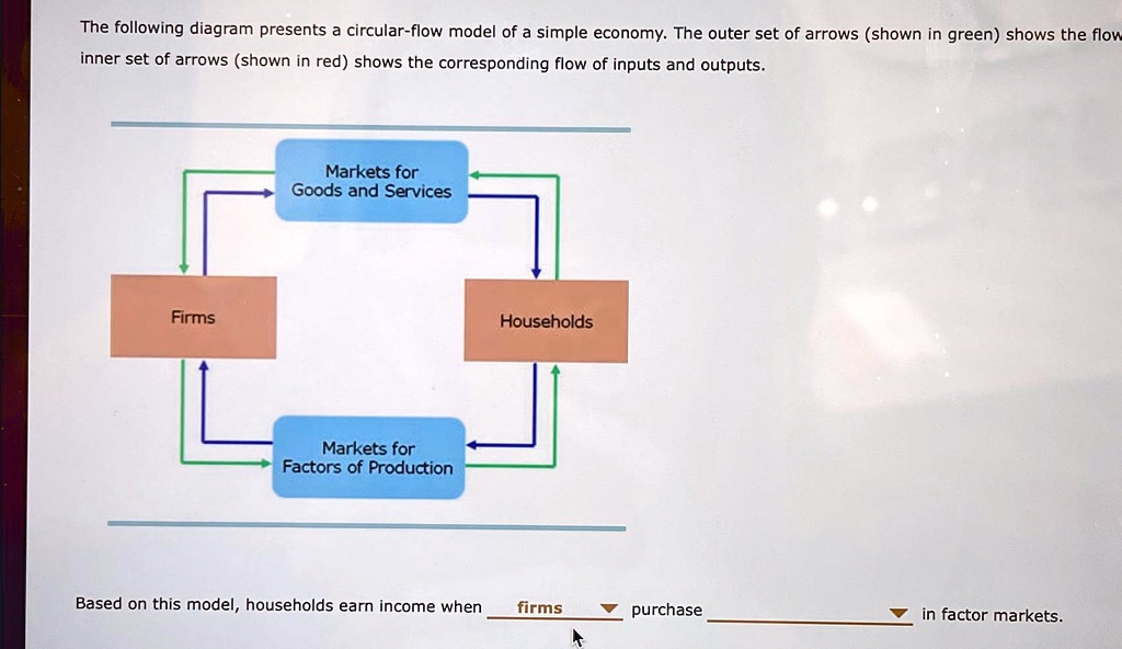The following diagram presents a circular-flow model of a simple ...