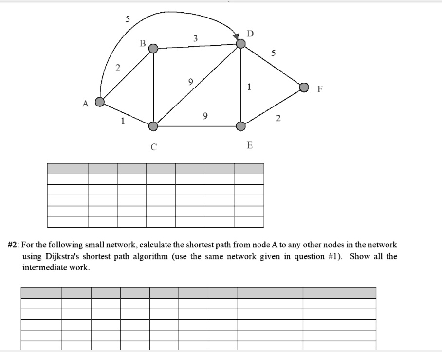 Solved 5 3 D B3 5 2 2 E 2 For The Following Small Network Calculate