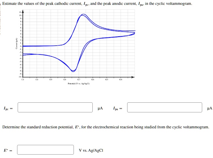 Estimate the values of the peak cathodic current, Ipc, and the peak ...