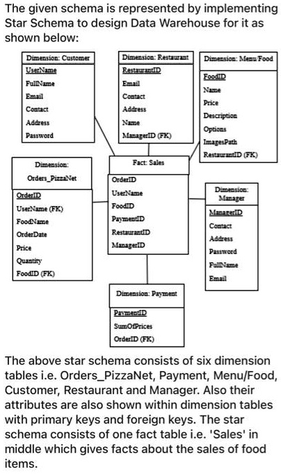 Solved Please Create The Table In Sql For This Data Warehouse And 10 Sql Queries The Given