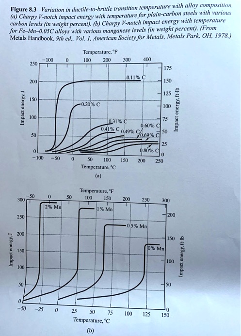 SOLVED: Figure 83 Variation ductile-to-brittle transition temperature ...
