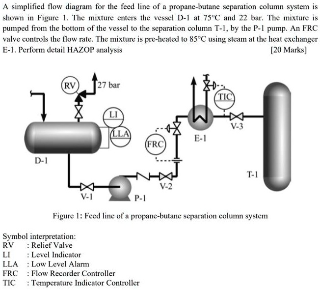 SOLVED: A simplified flow diagram for the feed line of a propane-butane separation column system ...