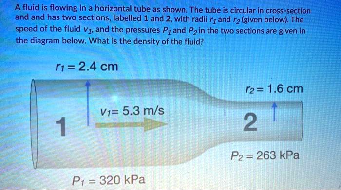 A fluid is flowing in a horizontal tube as shown. The tube is circular ...