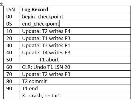 SOLVED: Consider the execution of the ARIES recovery algorithm given ...
