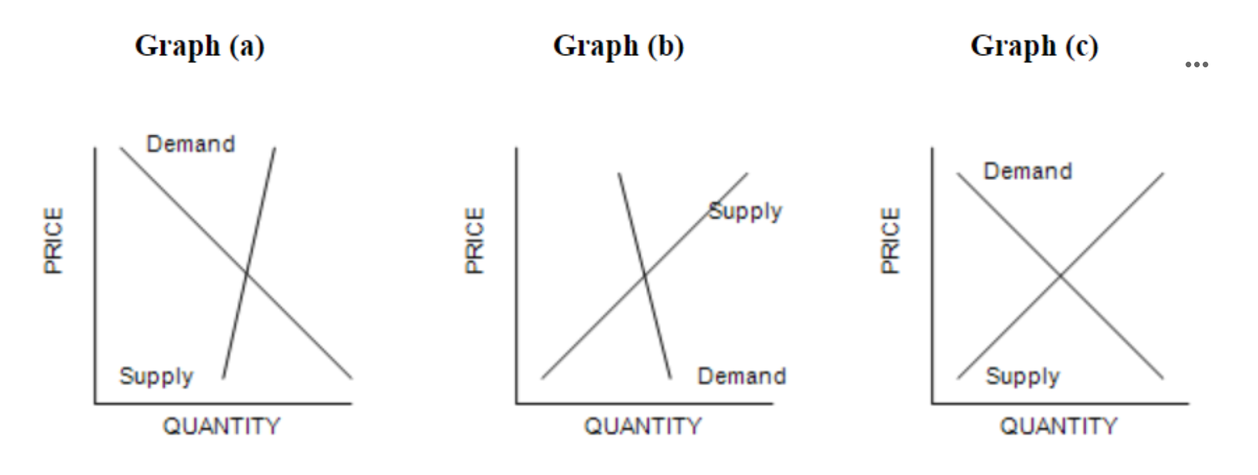 SOLVED: Graph (a) QUANTITY Graph (b) Graph (c)