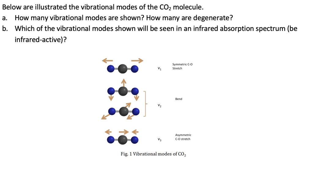 SOLVED:Below are illustrated the vibrational modes of the COz molecule ...