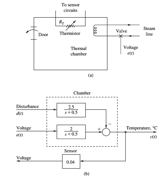 Figure (a) shows a thermal test chamber. This room, which is a large ...