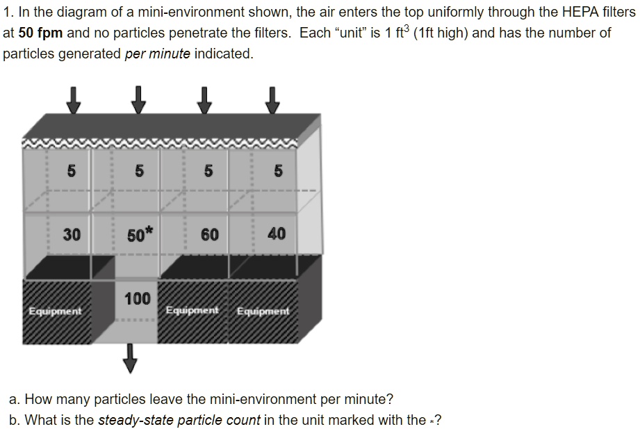 In the diagram of a mini-environment shown, the air enters the top ...