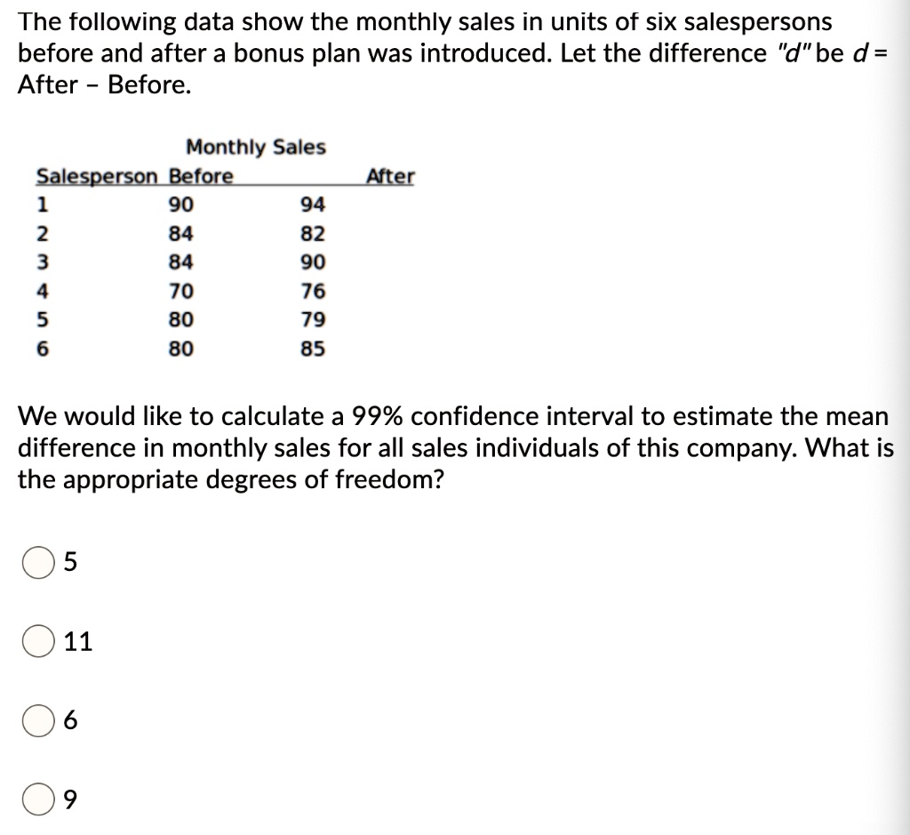 The following data show the monthly sales in units of six salespersons ...