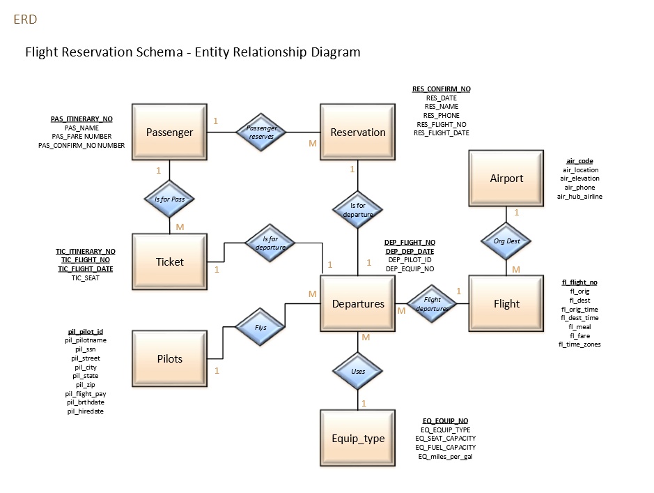 Using SQL: 1. List all flights showing flight number, flight fare ...