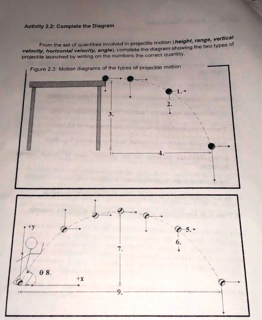 Activity 2.2: Complete the Diagram From the set of quantities involved ...