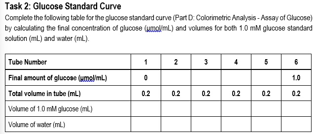 Task 2: Glucose Standard Curve Complete the following table for the ...