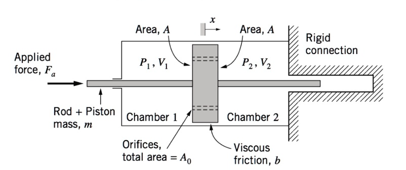 Applied force, Fa Area, A Area, A Rigid connection P1, V1 P2, V2 Rod ...