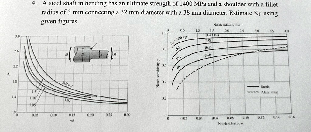 SOLVED: A steel shaft in bending has an ultimate strength of 1400 MPa ...