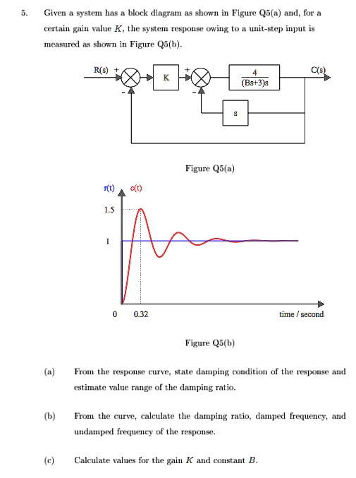 SOLVED: Given a system that has a block diagram as shown in Figure Q5(a) and, for a certain gain ...