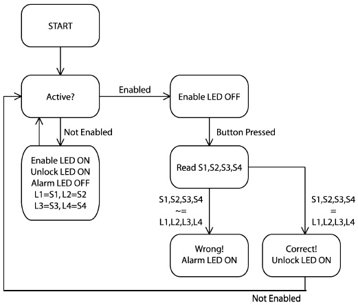 SOLVED: Draw the FSM (Finite State Machine) for the following behavior ... SOLVED: Draw the FSM (Finite State Machine) for the following behavior ...